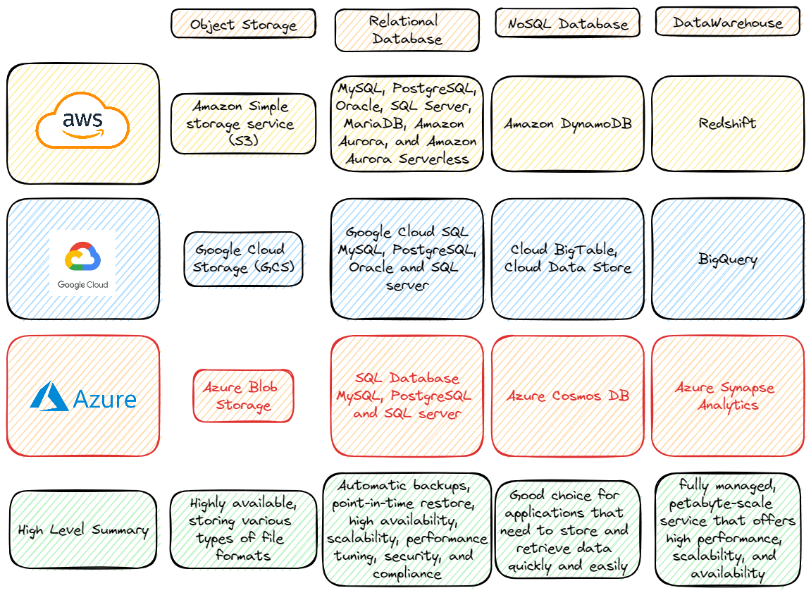 Operational Database vs. Cloud Services Databases: A Comparative ...